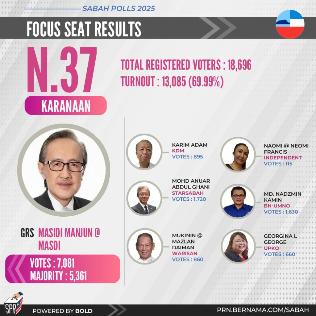 Naomi Francis 'Kaki Saman' calon bebas dapat undi 115 tapi buat semakan ...