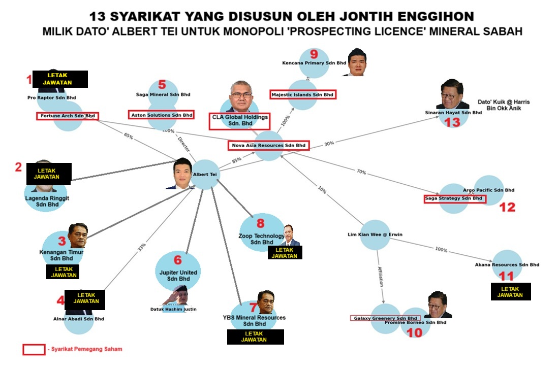 Rakusnya Albert Tei: Dari Monopoli Lesen Mineral ke Syarikat Dipengerusikan Tan Sri Puzi & Bakri ...